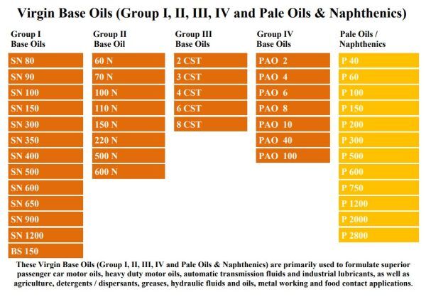 bp base oils